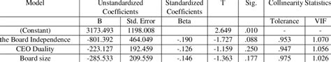 Effect Coefficients Of The First Hypothesis Regression Model Download