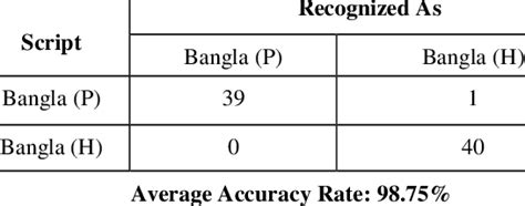 Confusion Matrix Bangla Download Table