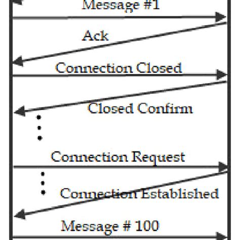 Multiple AMQP Connections Download Scientific Diagram