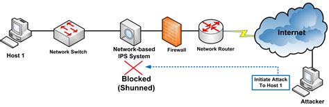 IDS Vs IPS Howtonetwork Com