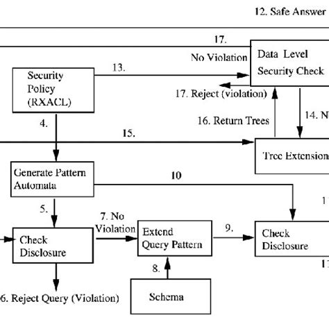rxacl architecture for enforcing xml access control download