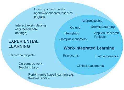 Experiential Learning Cae