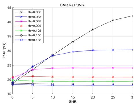 The Performance Of PSNR With SNR Download Scientific Diagram