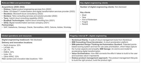 Ibm Digital Engineering Services Capabilities 2023 Hfs Research