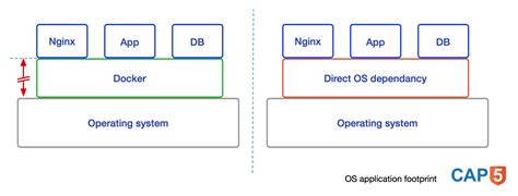 docker eliminates os application footprint cap5