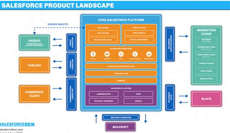 Do Salesforce Solution Architect And Ba Roles
