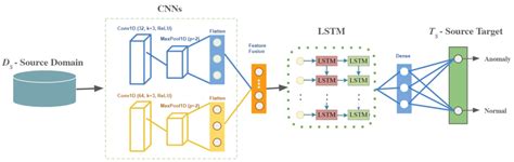 [论文审查] Multi Scale Convolutional Lstm With Transfer Learning For Anomaly Detection In Cellular