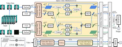 Hierarchical Space Time Attention For Micro Expression Recognition
