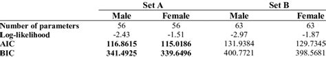 The Value Of Akaike Information Criterion Aic And Bayesian