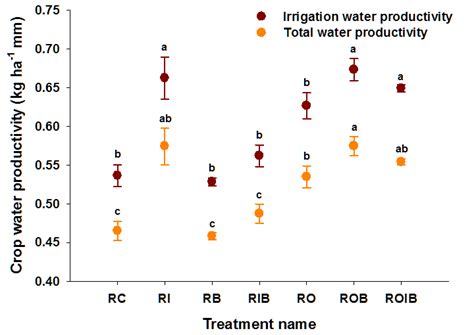 Irrigation Water Productivity And Total Water Productivity Of Wheat