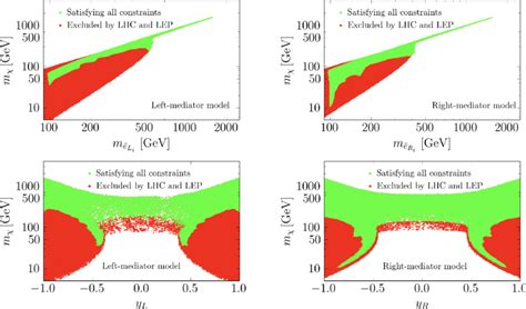 Allowed Parameter Space At 95 C L From Theoretical And Experimental