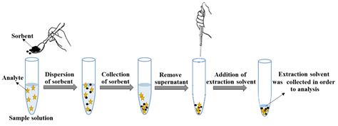 Solid Phase Dispersion Extraction Procedure At Arthur Dwyer Blog