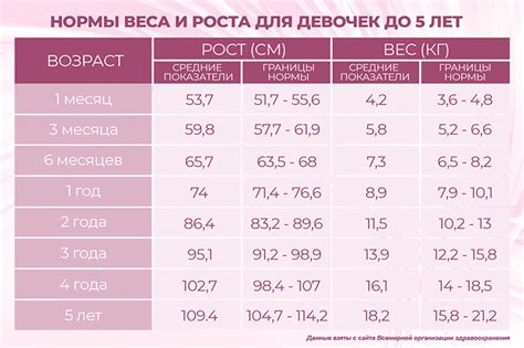 Нормы роста и веса у детей таблица для девочек мальчиков по возрастам