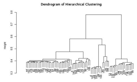Population Stratification Example Of Clustering Dendrogram Of Inferred Download Scientific