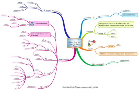 Mind Map Lean Start Up Biggerplate