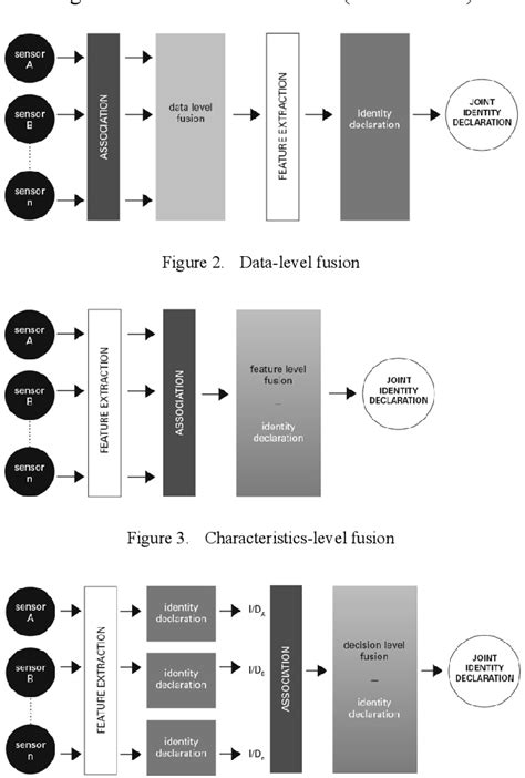 figure 3 from the contribution of early multimodal data fusion for