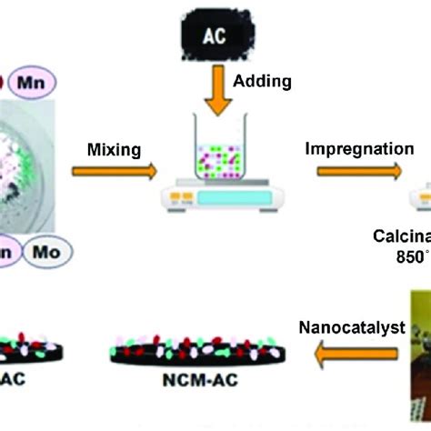 The Steps For All Nano Catalysts Prepared Download Scientific Diagram