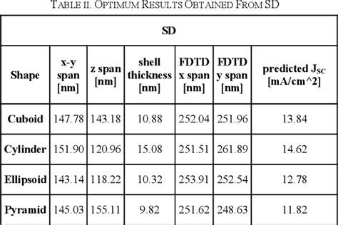 Table Ii From Optimizing The Parameters Of Core Shell Nanoparticles With Different Algorithms To