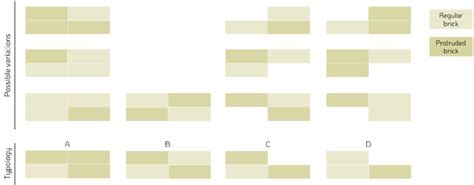 23 Four Typologies A To D With The Corresponding Variations