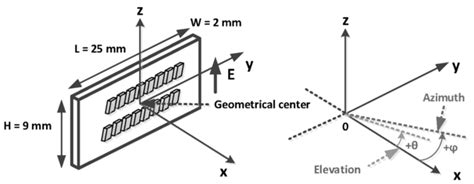 Phased Antenna Array Geometry And Related System Of Coordinates Download Scientific Diagram