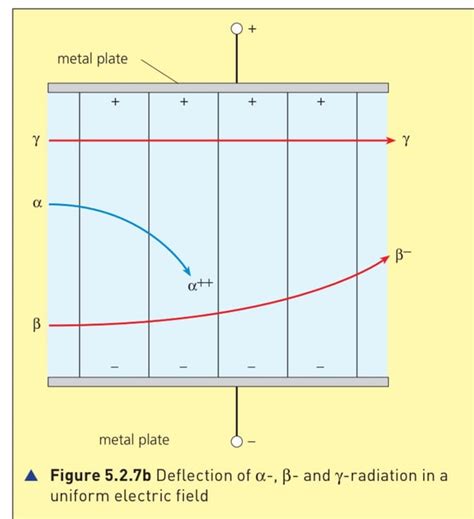 Conflicting Depictions Of Alpha And Beta Particles Deflection In A Uniform Electric Field R Igcse
