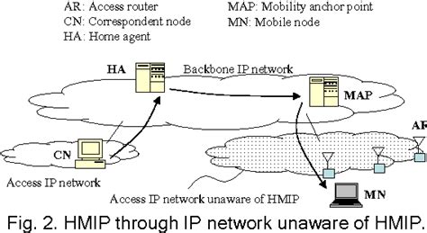 Figure 1 From Mobility Anchor Point Discovery Protocol For Hierarchical Mobile Ipv6 Semantic