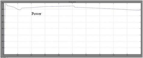 Power Waveform Of Dc Bus Download Scientific Diagram