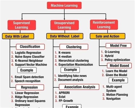 Algoritma Machine Learning Terbaik Cahyo Web Id