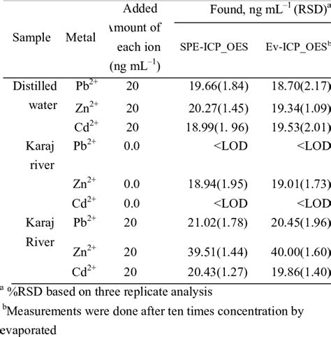 Determination Of Pb 2 Zn 2 And Cd 2 Ions In Water Samples