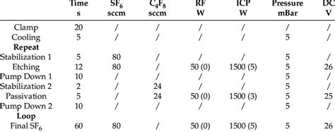 Reactive Ion Etching Bosch Like Process Parameters For Each Step