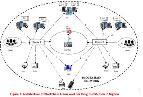 Figure 7 From Adoption Of Blockchain Technology Framework For