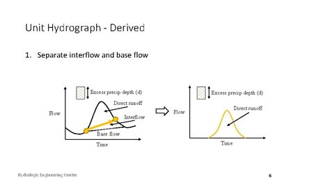 Hechms Surface Runoff Unit Hydrograph Derivation Us Army