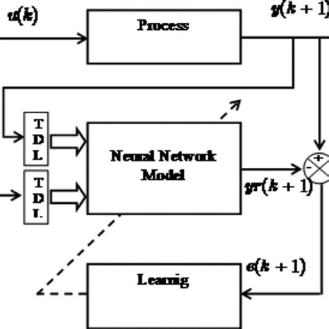 Pdf On The Combination Of Kernel Principal Component Analysis And Neural Networks For Process