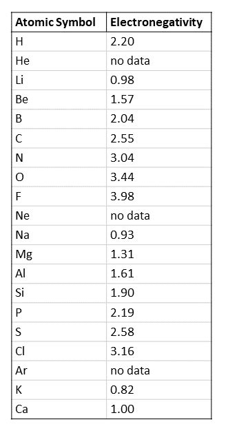 Electronegativity Difference Bond Type