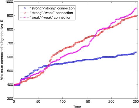 Changes Of The Maximum Connected Subgraph Size In The Unweighted