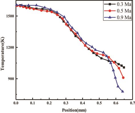 Gas Temperature Profiles From Mach 03 To Mach 09 Download