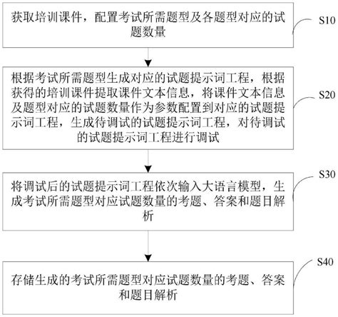 一种基于大语言模型的智能试题生成方法与流程