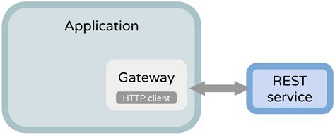 Testing A Gateway Client Using Javalin By Luís Soares Codex Medium