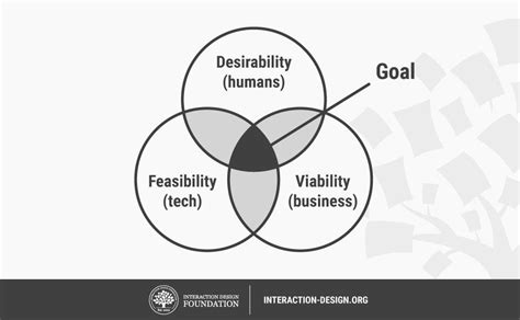 Design Thinking Getting Started With Empathy Interaction Design Foundation IxDF