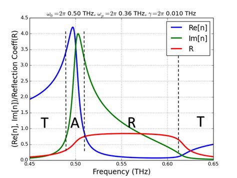 Plots Of The Real And Imaginary Part Of The Refractive Index Eq 2 28 Download Scientific