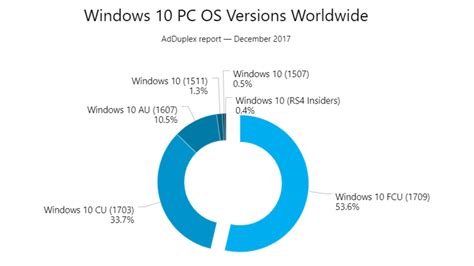 Fall Creators Update Usage Soars
