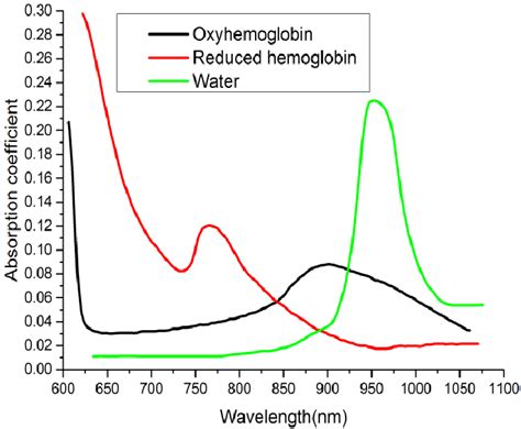 The Absorption Characteristic Curve For The Nir Of Different Material Download Scientific Diagram