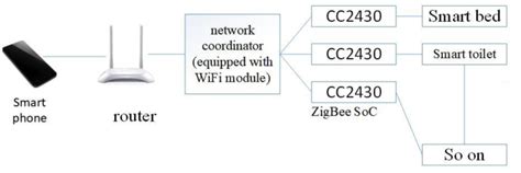 Zigbee Networking Of Smart Surrounding Devices Download Scientific Diagram