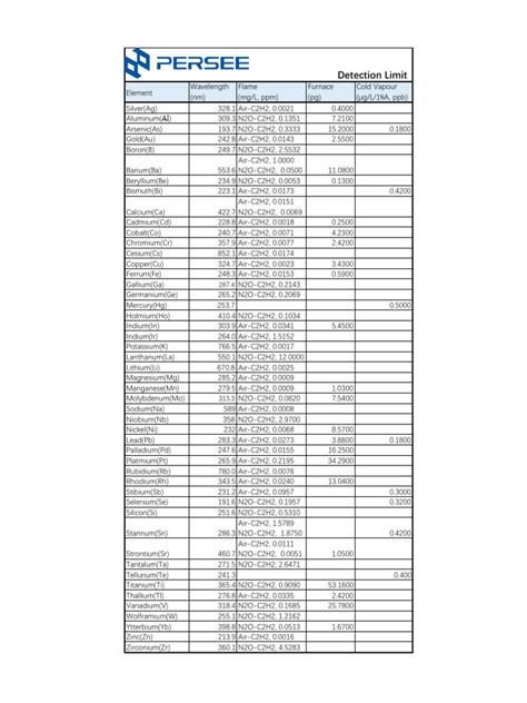 Detection Limit Of Aas Persee Pdf Native Element Minerals Transition Metals