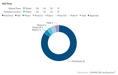 Arvinas Pfizer Seek Commercialisation Partner For Licensed Protac