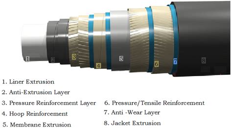 16 Typical Cross Section Of Flexible Fiber Reinforced Pipe Bryant Et Download Scientific