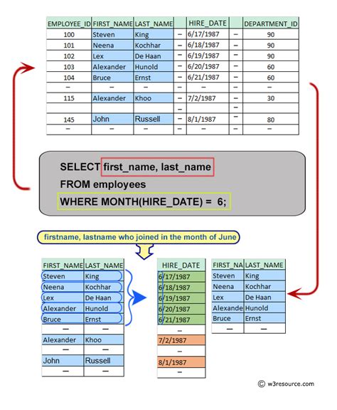 Mysql Date And Time Exercises Write A Query To Get The Firstname