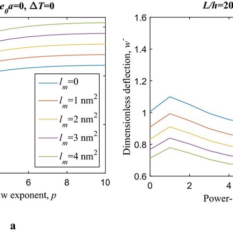 Fg Timoshenko Nanobeam Excited By Transverse And Axial Loads In Download Scientific Diagram