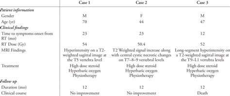 Summary Of Case Characteristics Download Scientific Diagram
