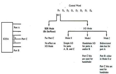 The 8255A Programmable Peripheral Interface